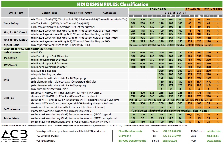 Design rules | ACB